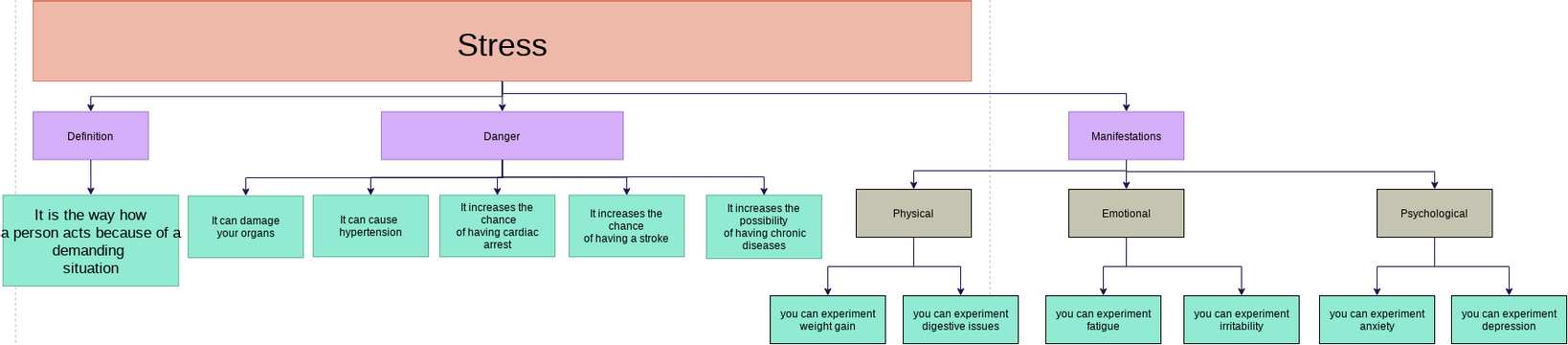 Stress map | Visual Paradigm User-Contributed Diagrams / Designs